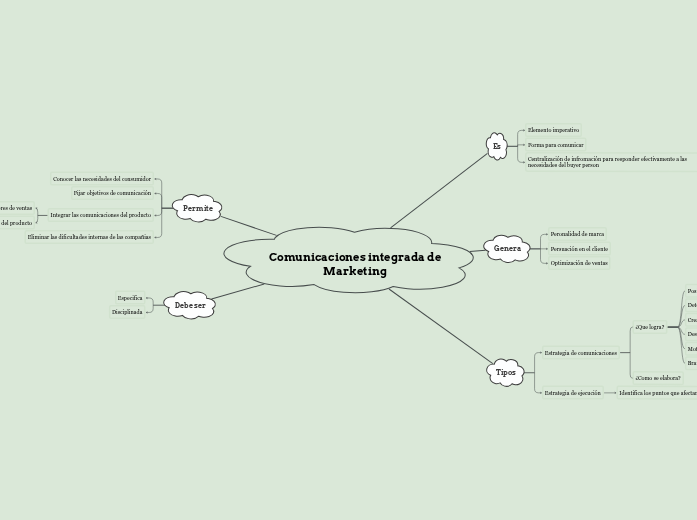 Comunicaciones integrada de Marketing - Mind Map